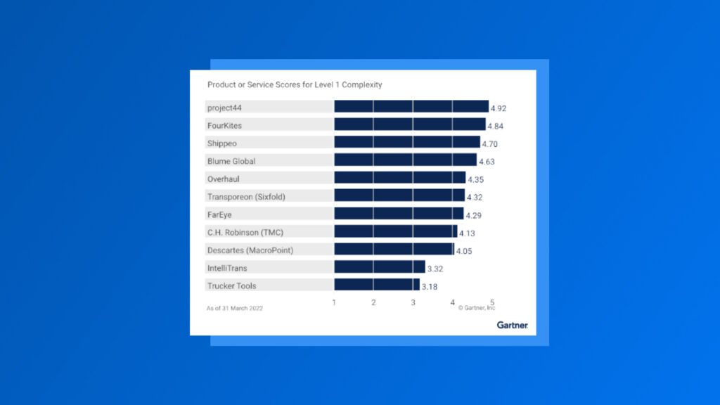 project44 Results in 2022 Gartner Critical Capabilities for RTTVP