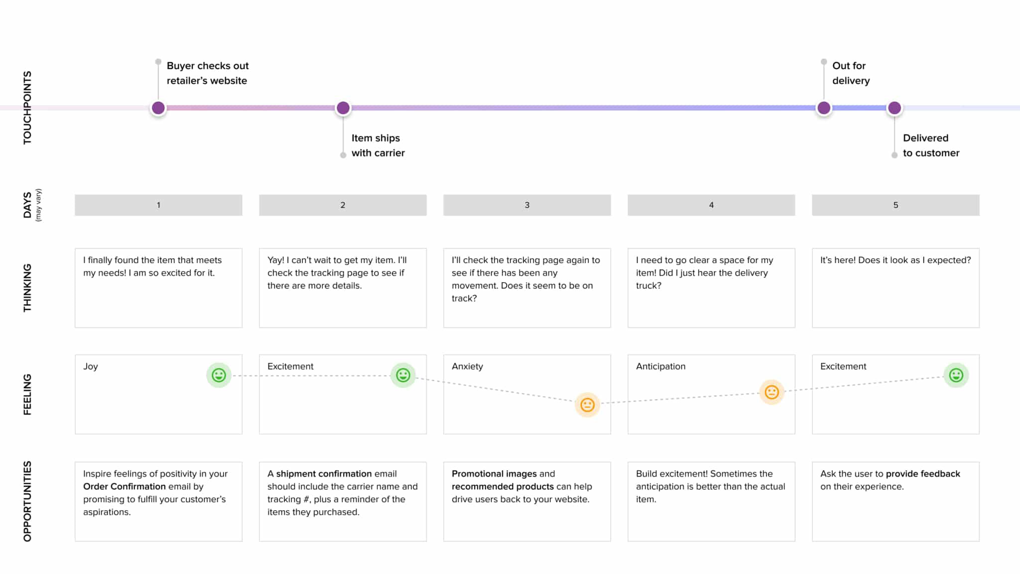 6 Guiding Principles for a Perfect Post-Purchase Experience | project44