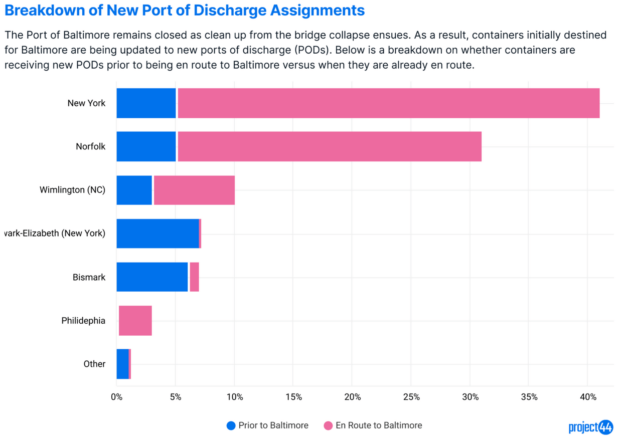 Baltimore Bridge Collapse | project44