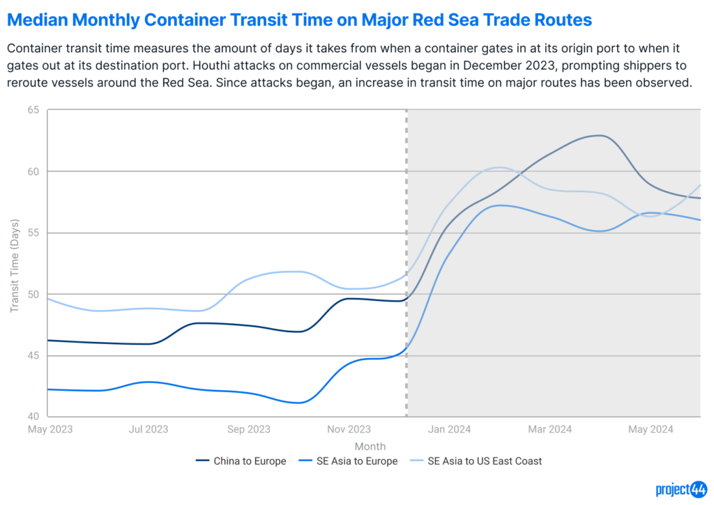 Houthi Attacks Disrupt Global Supply Chains | project44