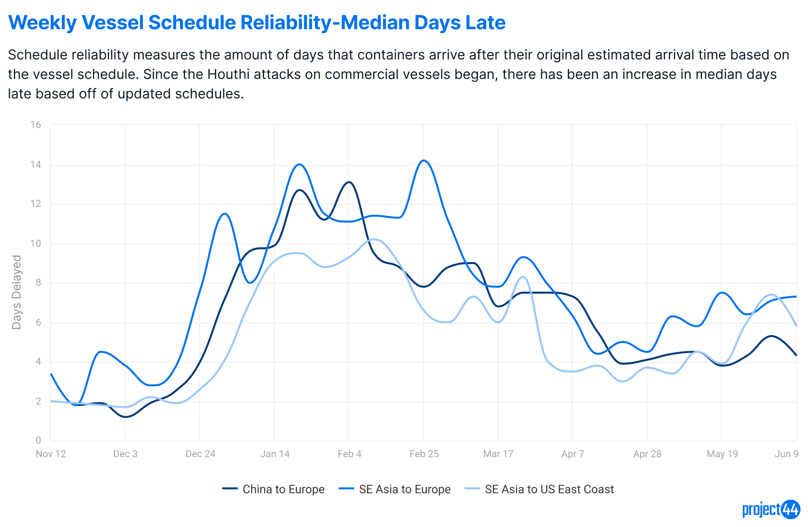 Houthi Attacks Disrupt Global Supply Chains | project44