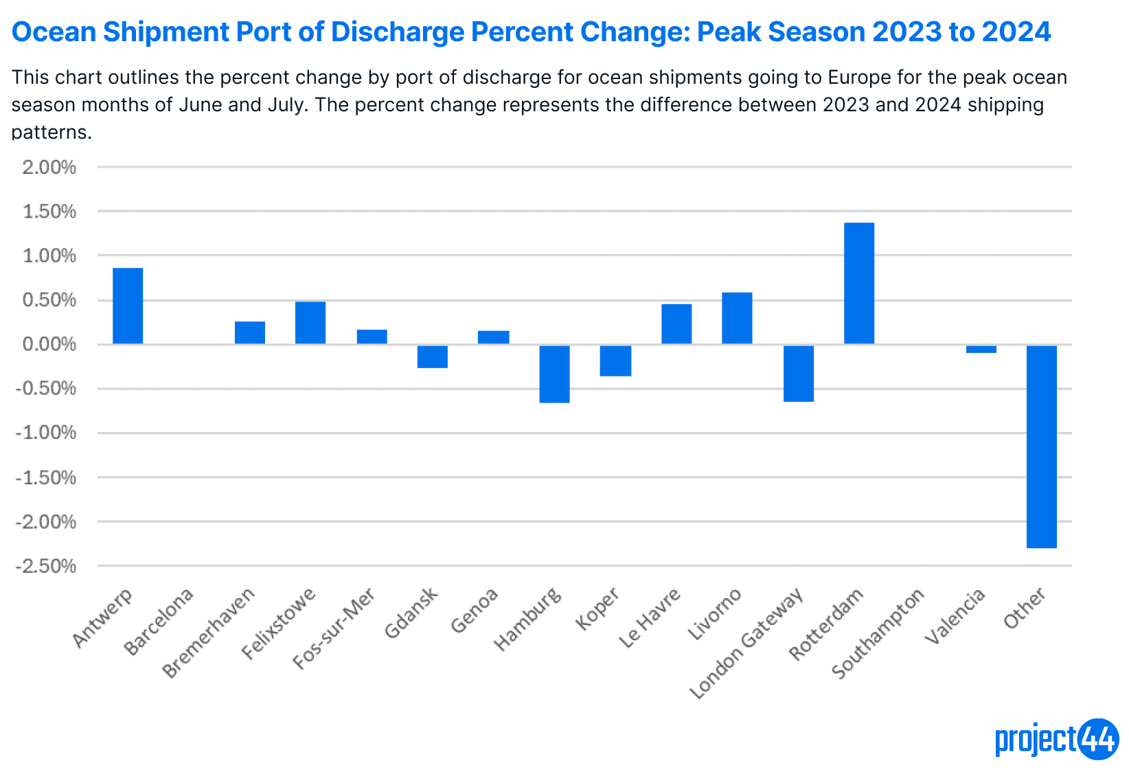 Europe ocean peak season trends: 2024 | project44