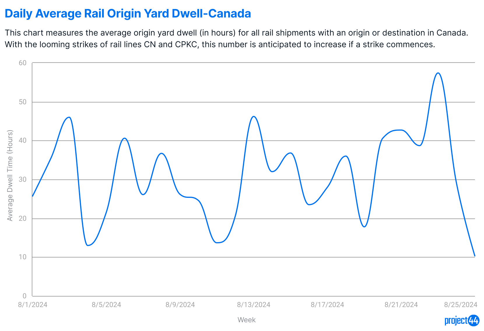 Labor strike shuts down major Canadian railways | project44
