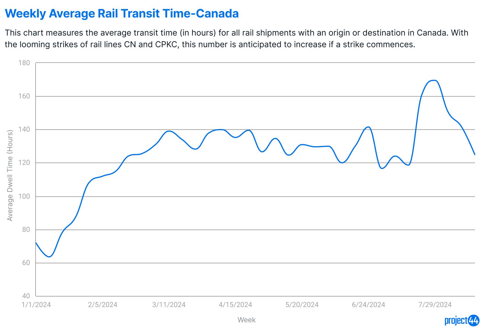 Labor strike shuts down major Canadian railways | project44