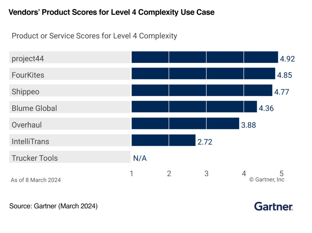 2024 Gartner® Critical Capabilities For Real Time Transportation Visibility Platforms Project44