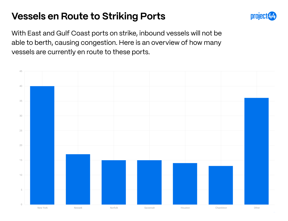 ILA strike ends after three days of closures | project44