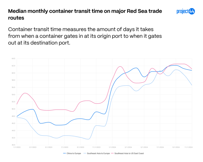 The Red Sea crisis: A year of Houthi attacks their impact on global ...