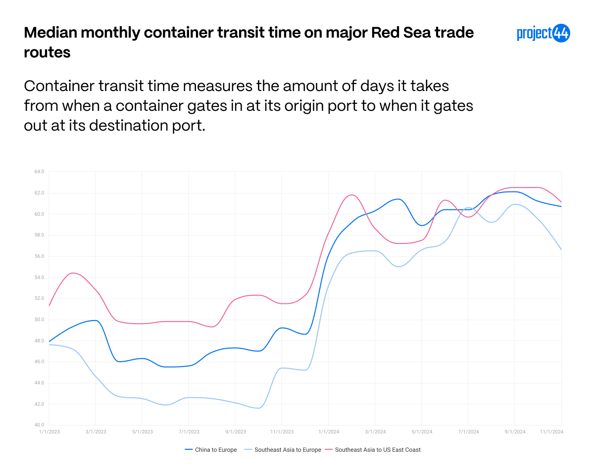 The Red Sea crisis: A year of Houthi attacks their impact on global ...