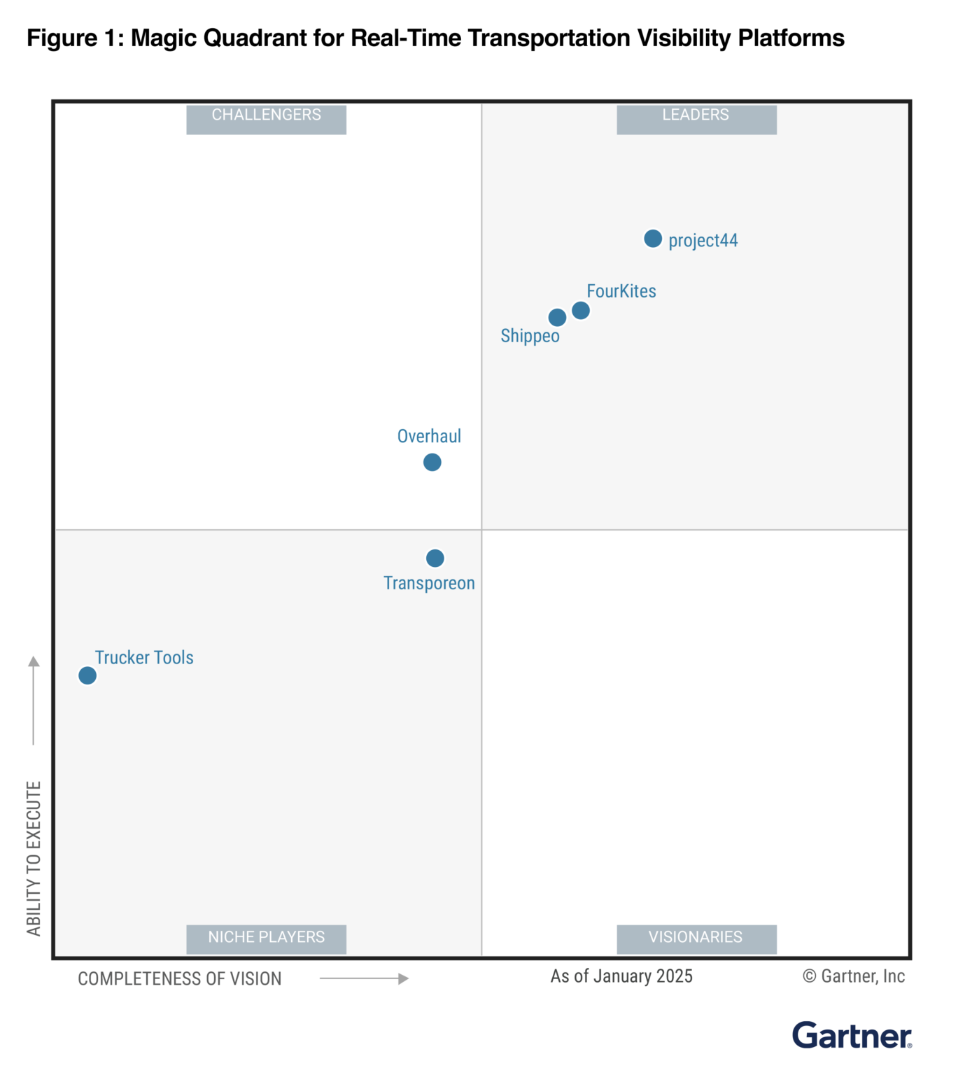 2025 年 Gartner 魔力象限 | project44
