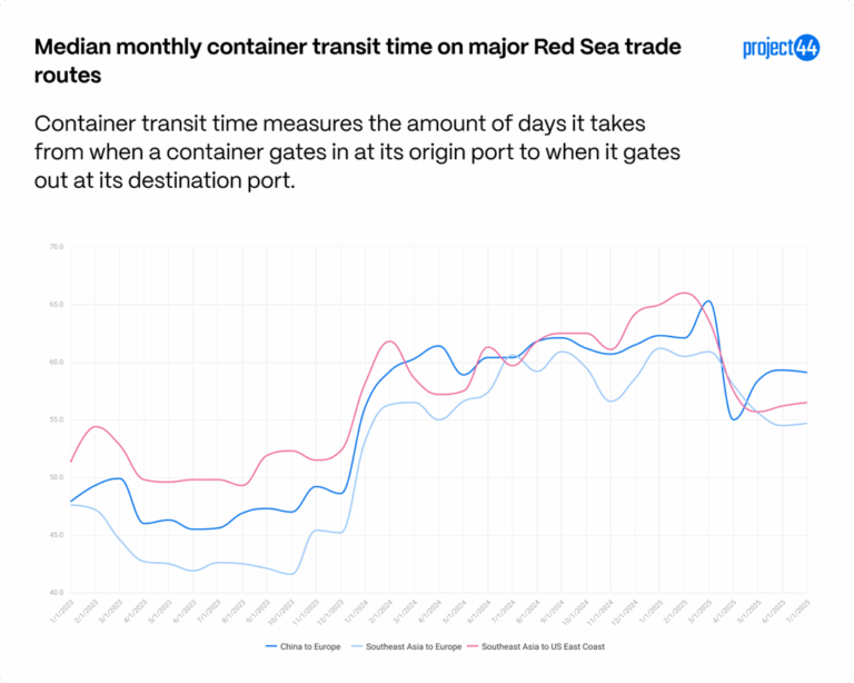 The Red Sea crisis: Renewed attacks keep shipping at risk | project44