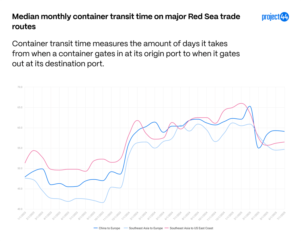 The Red Sea crisis: Renewed attacks keep shipping at risk | project44